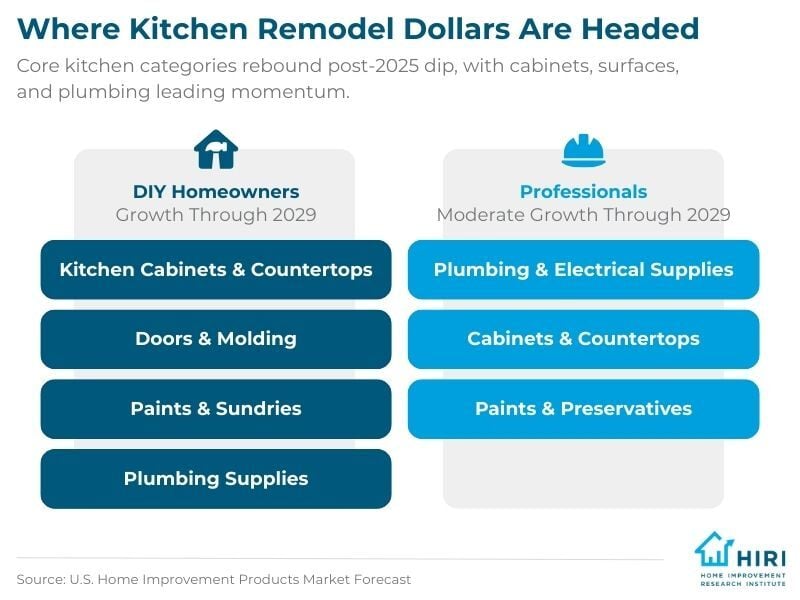 Market Trends and Expectations for Kitchen Remodeling Activities
