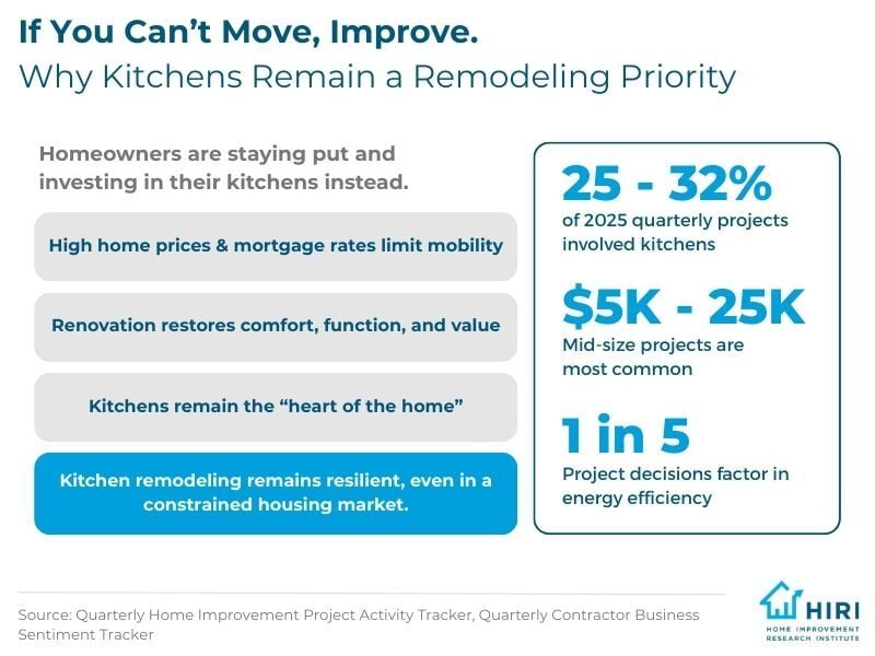 Market Trends and Expectations for Kitchen Remodeling Activities