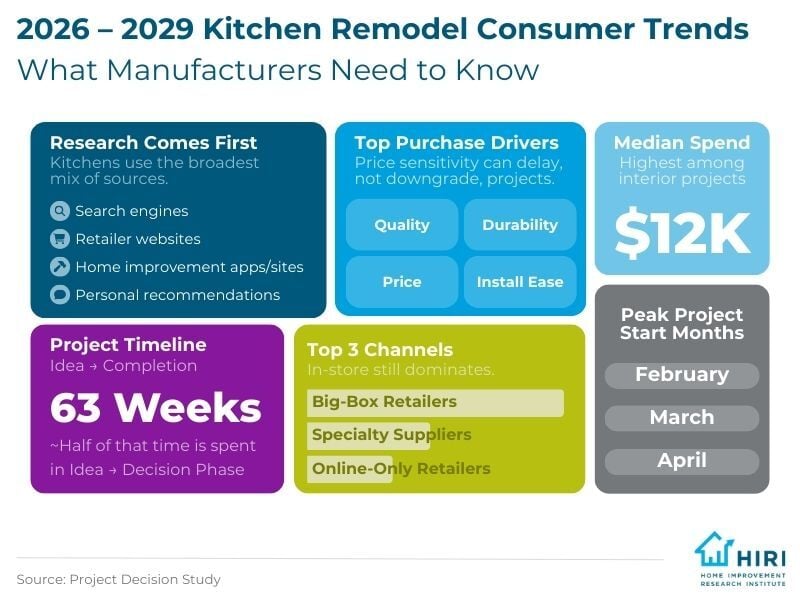 Market Trends and Expectations for Kitchen Remodeling Activities