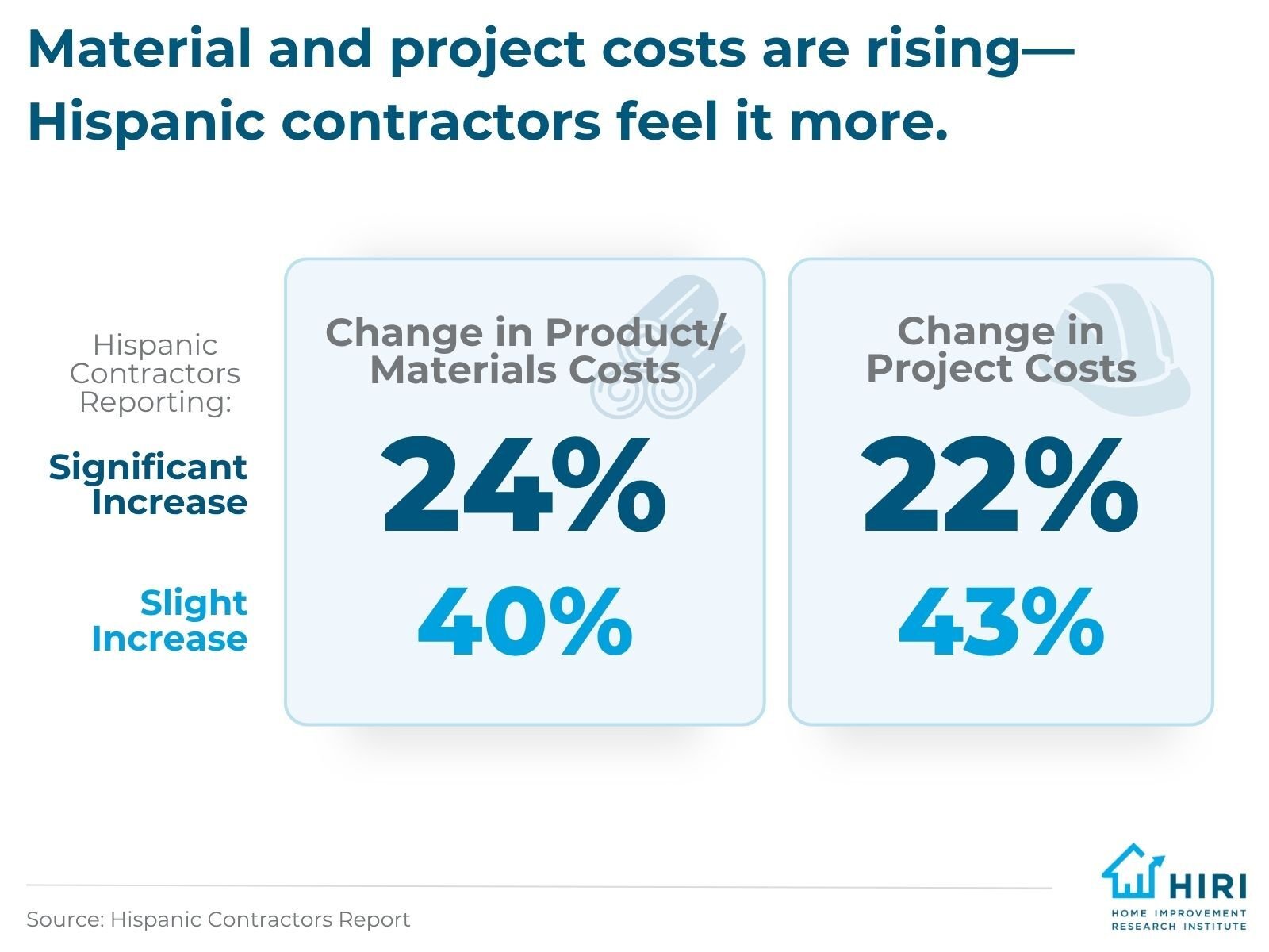 Trending Attitudes, Behaviors and Preferences Among Hispanic Contractors