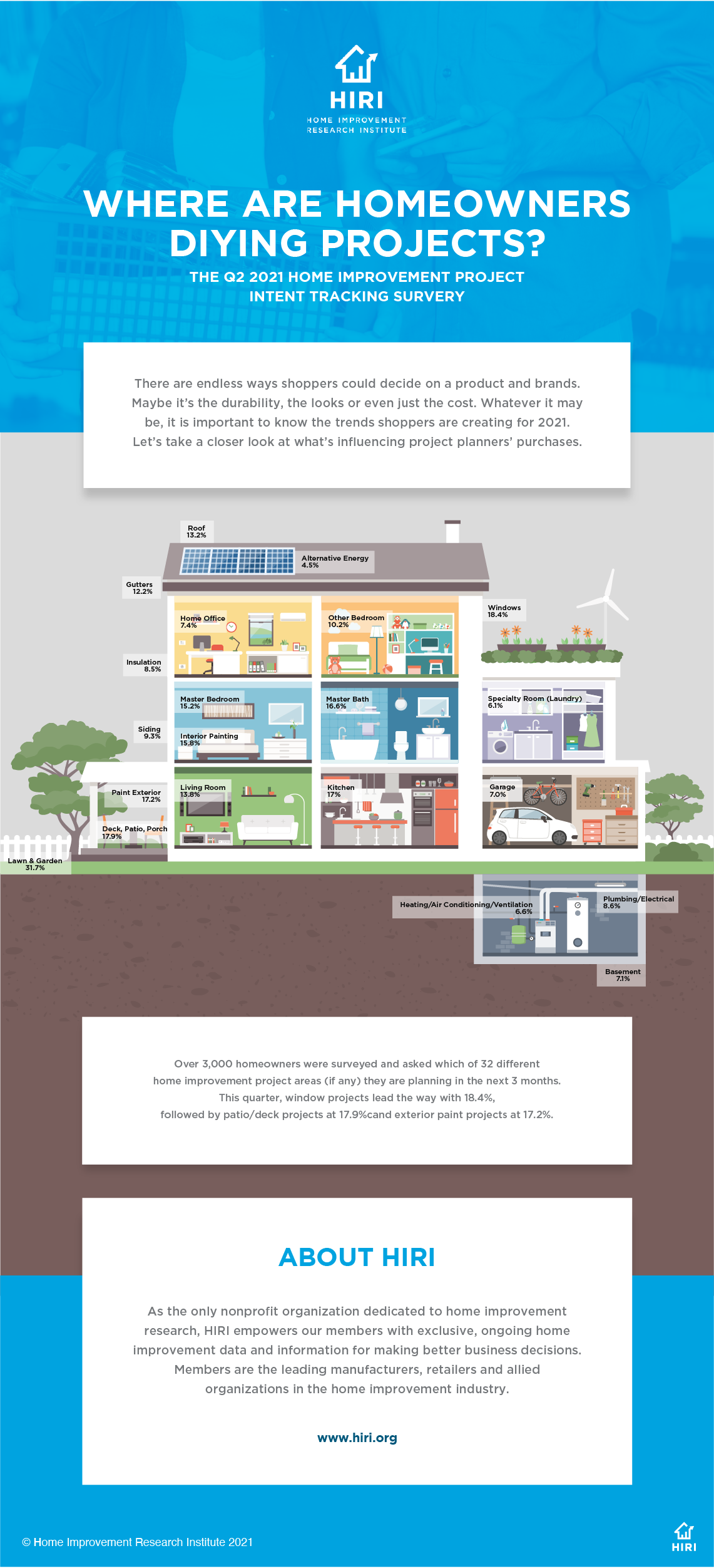 Where Are Homeowners DIYing Projects? [INFOGRAPHIC]
