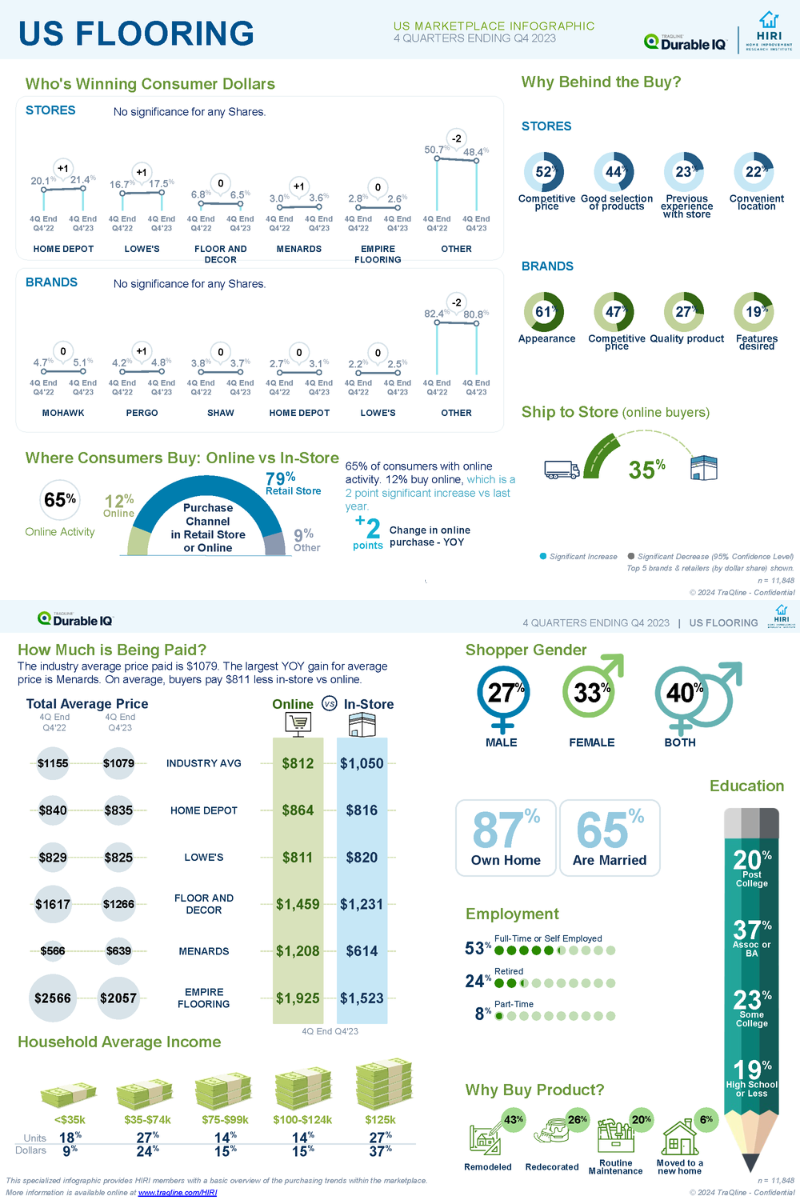 OpenBrand Durable IQ Industry Infographic-Flooring for US and Canada