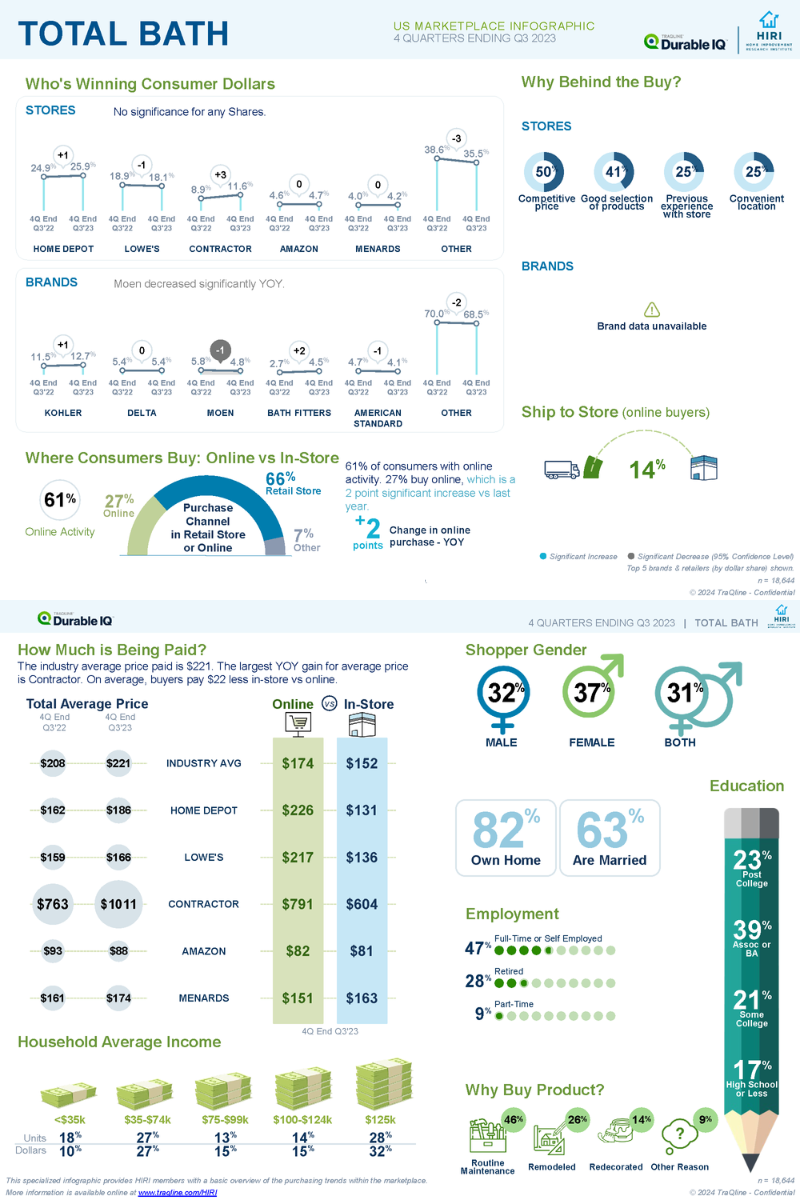 OpenBrand Durable IQ Industry Infographic-Total Bath for US and Canada