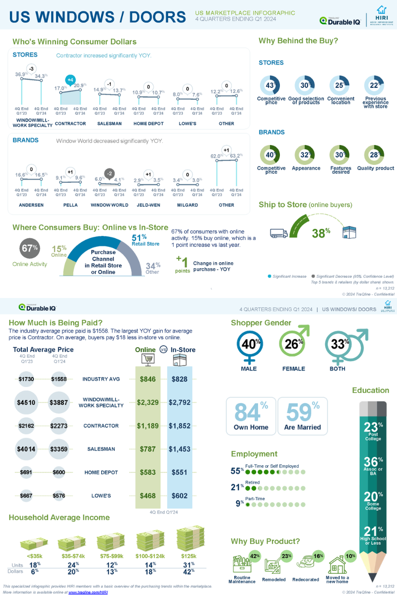 OpenBrand Durable IQ Industry Infographic-Windows and Doors for US and ...